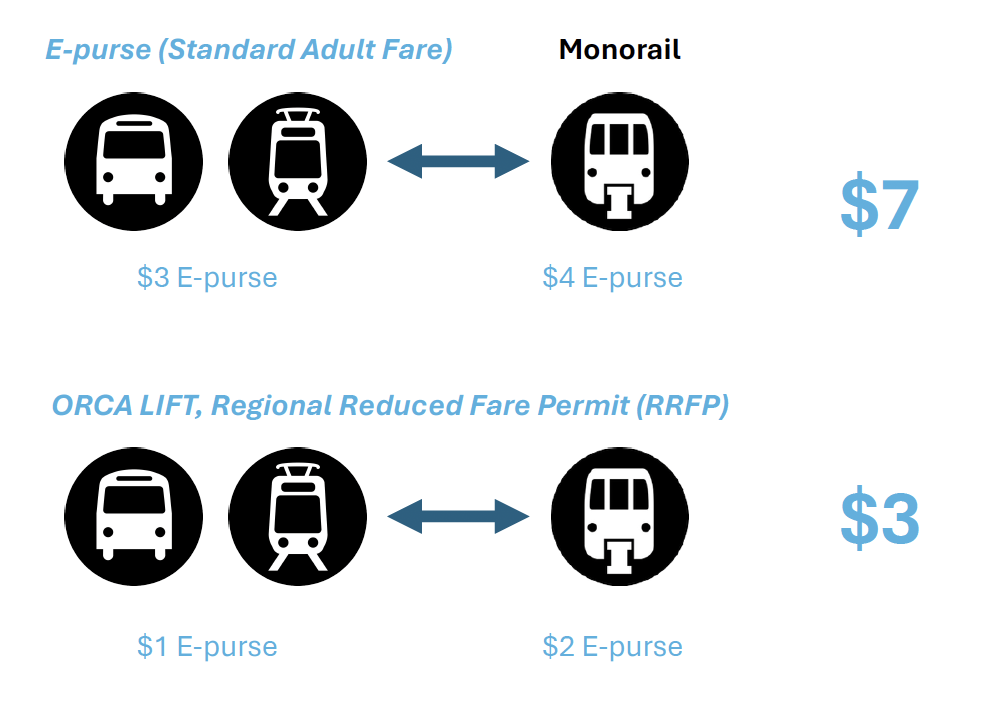Seattle Center Monorail Updates ORCA Transfer Policy - Seattle Monorail