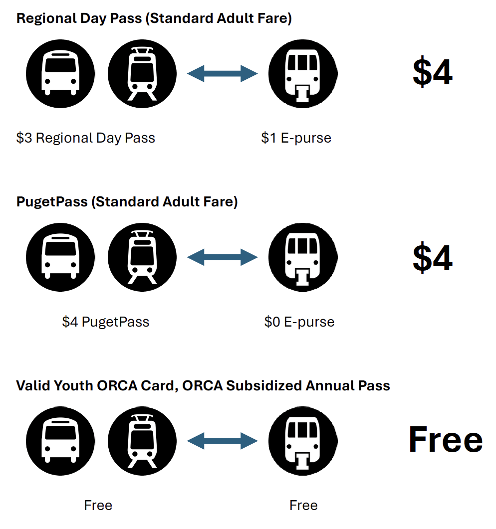 Seattle Center Monorail Updates ORCA Transfer Policy - Seattle Monorail